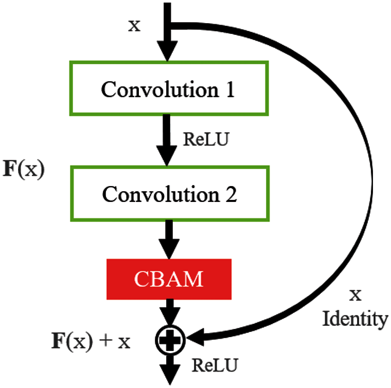 Evaluating the Efficiency of CBAM-Resnet Using Malaysian Sign Language