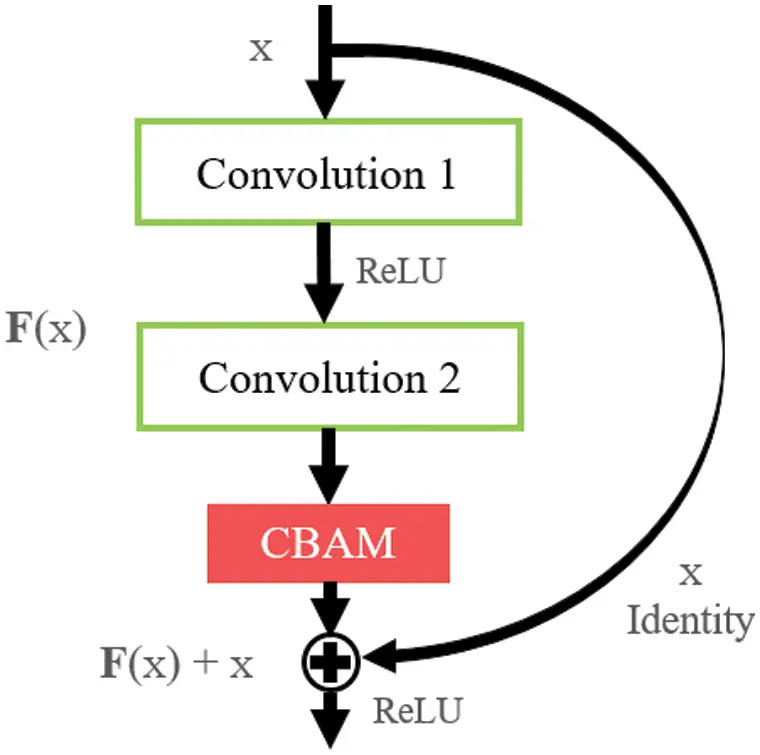 Evaluating the Efficiency of CBAM-Resnet Using Malaysian Sign Language