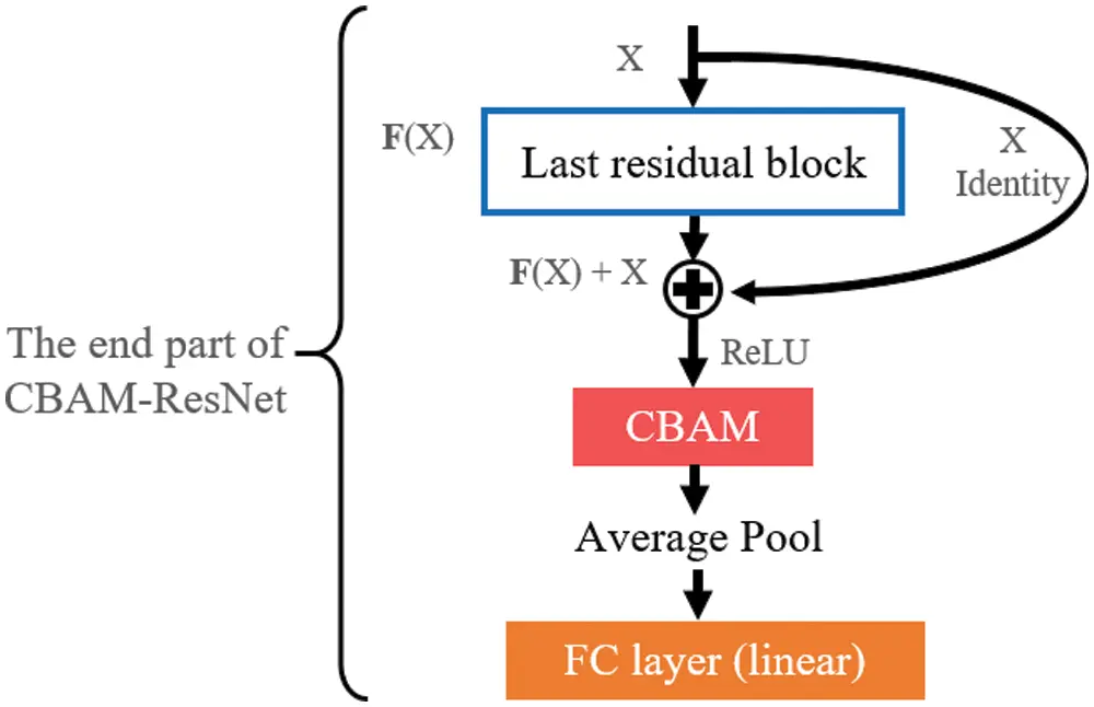 Evaluating the Efficiency of CBAM-Resnet Using Malaysian Sign Language