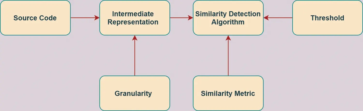 SSA-HIAST: A Novel Framework for Code Clone Detection