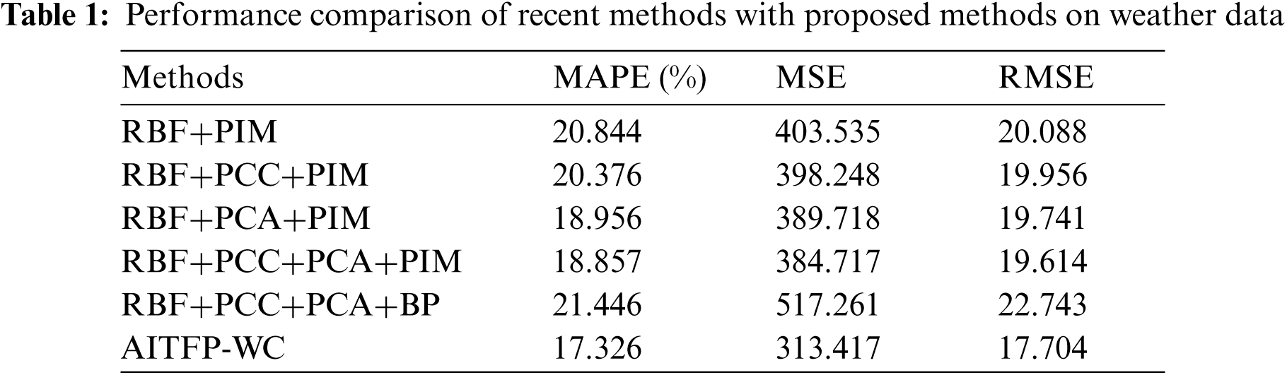 Modeling of Artificial Intelligence Based Traffic Flow Prediction with Weather Conditions