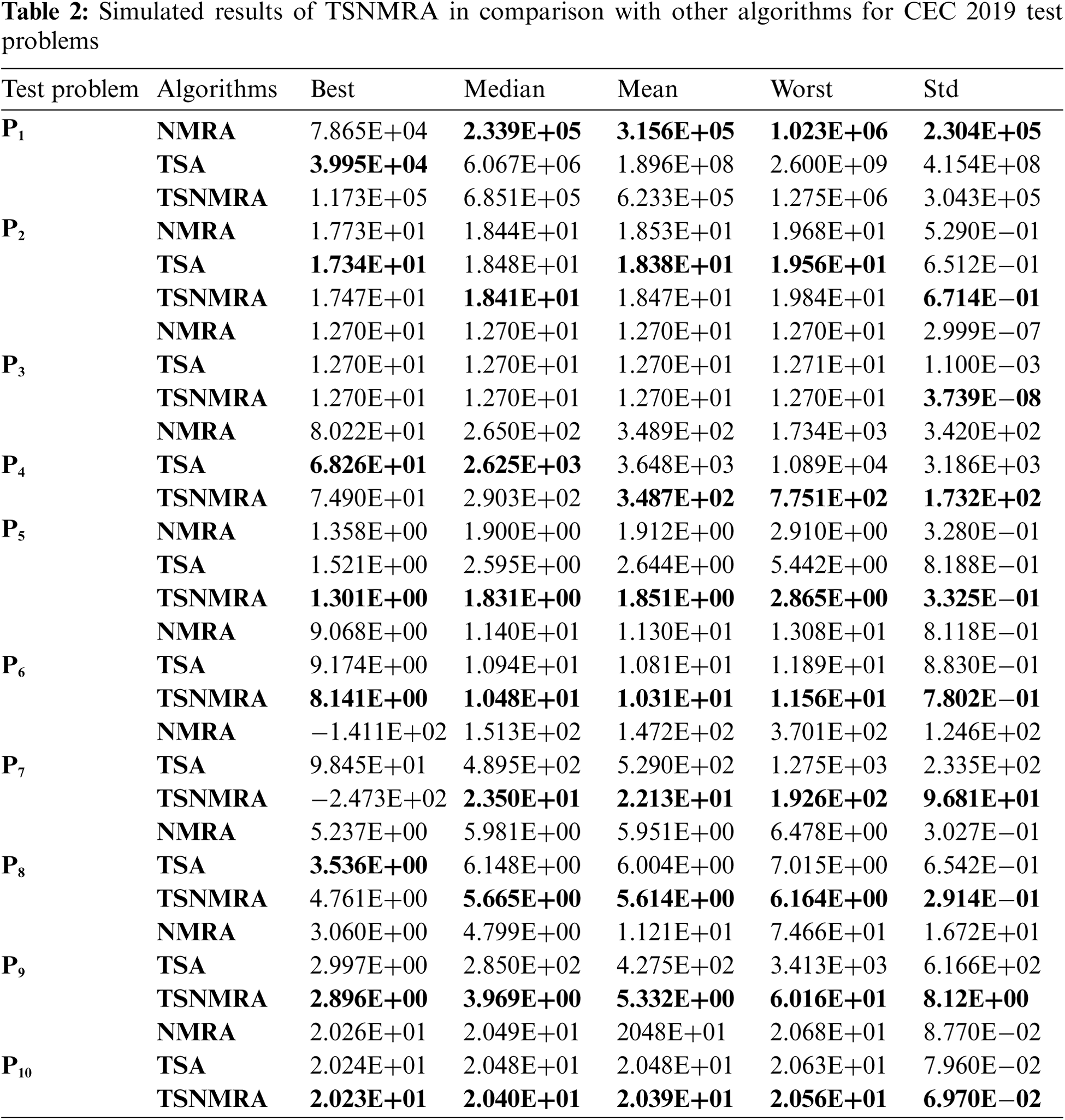 A Novel Hybrid Tunicate Swarm Naked Mole-Rat Algorithm for Image Segmentation and Numerical ...