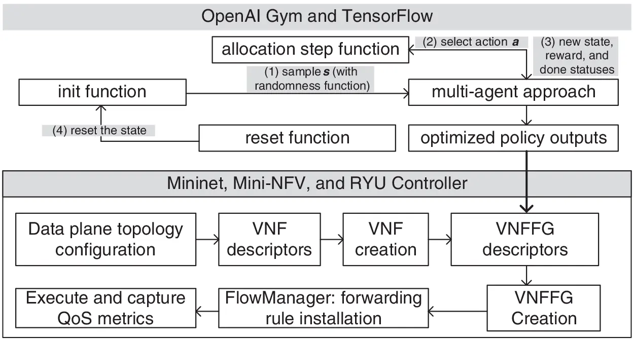 Multi-Agent Deep Q-Networks for Efficient Edge Federated Learning Communications in Software ...