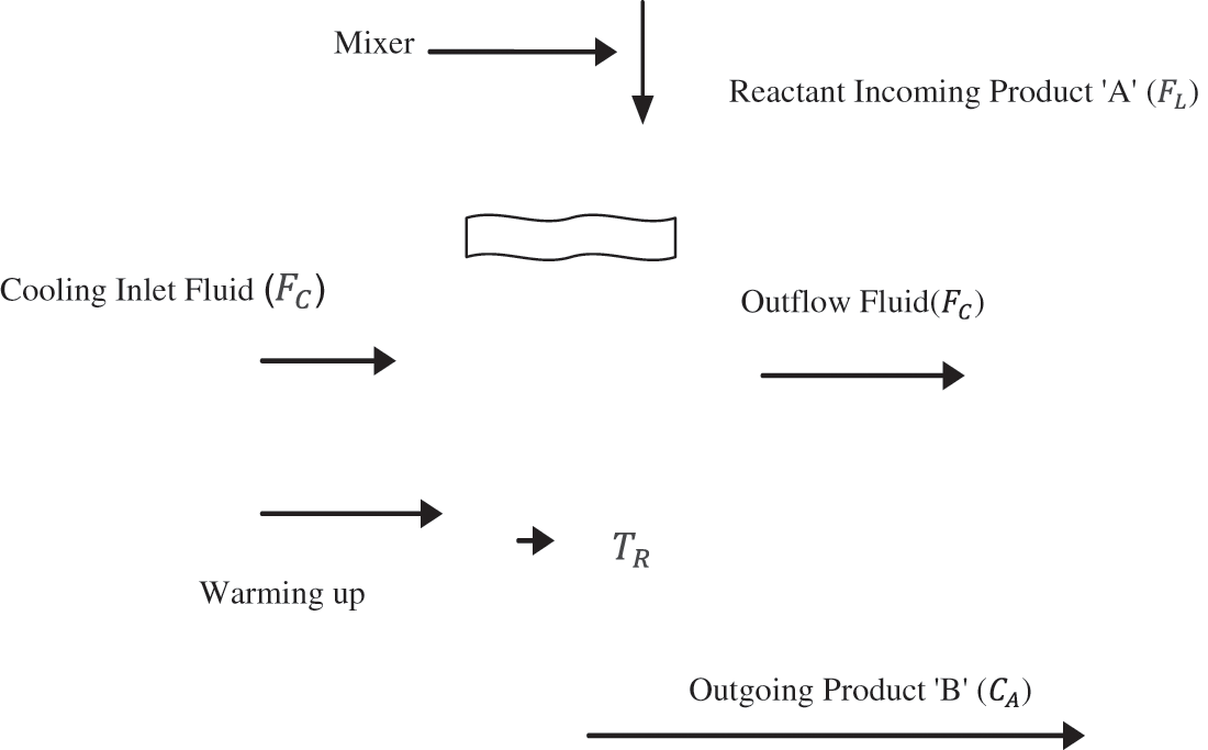 PSO Based Multi-Objective Approach for Controlling PID Controller