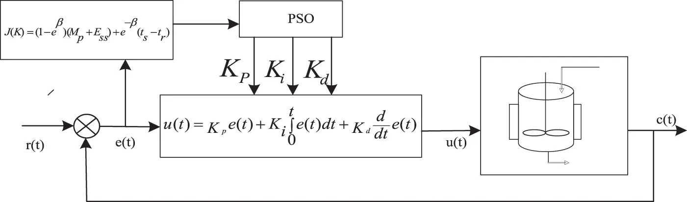 PSO Based Multi-Objective Approach for Controlling PID Controller