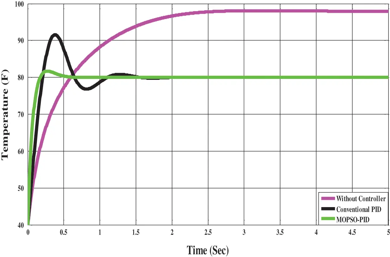 PSO Based Multi-Objective Approach for Controlling PID Controller