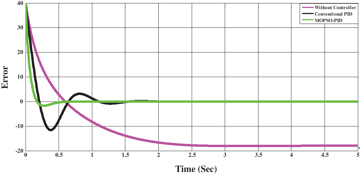 PSO Based Multi-Objective Approach for Controlling PID Controller