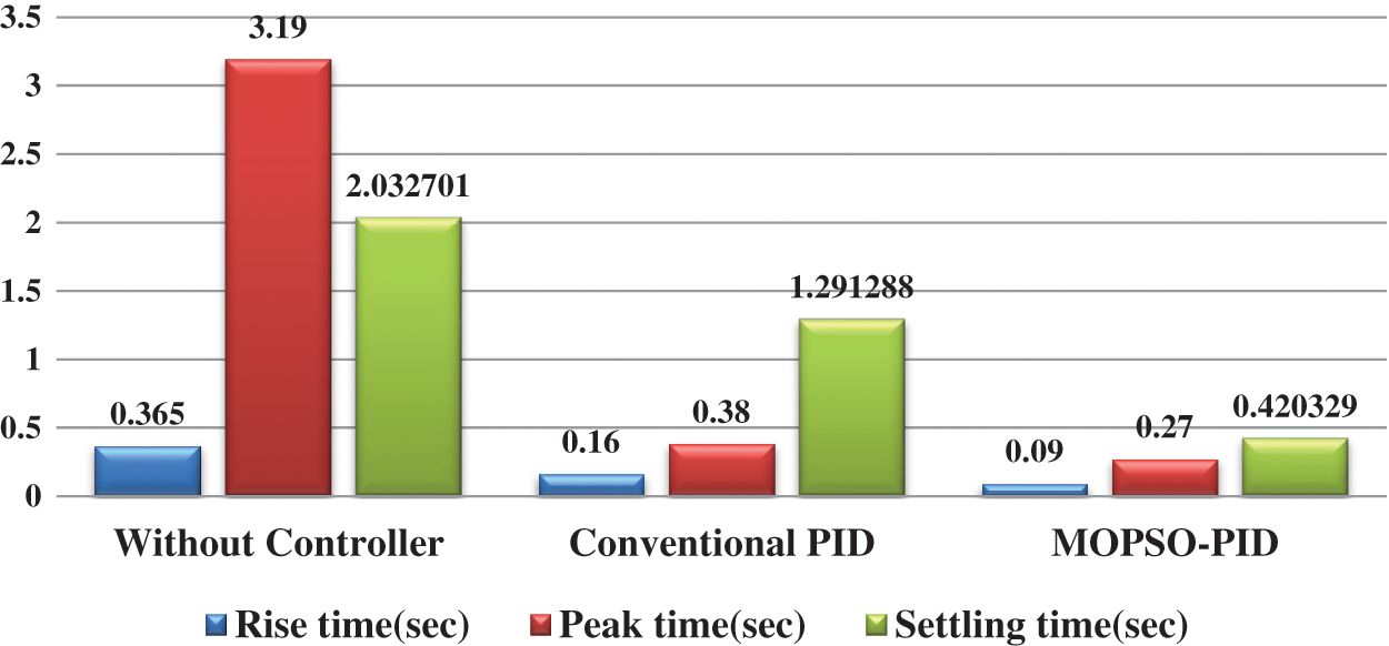 PSO Based Multi-Objective Approach for Controlling PID Controller