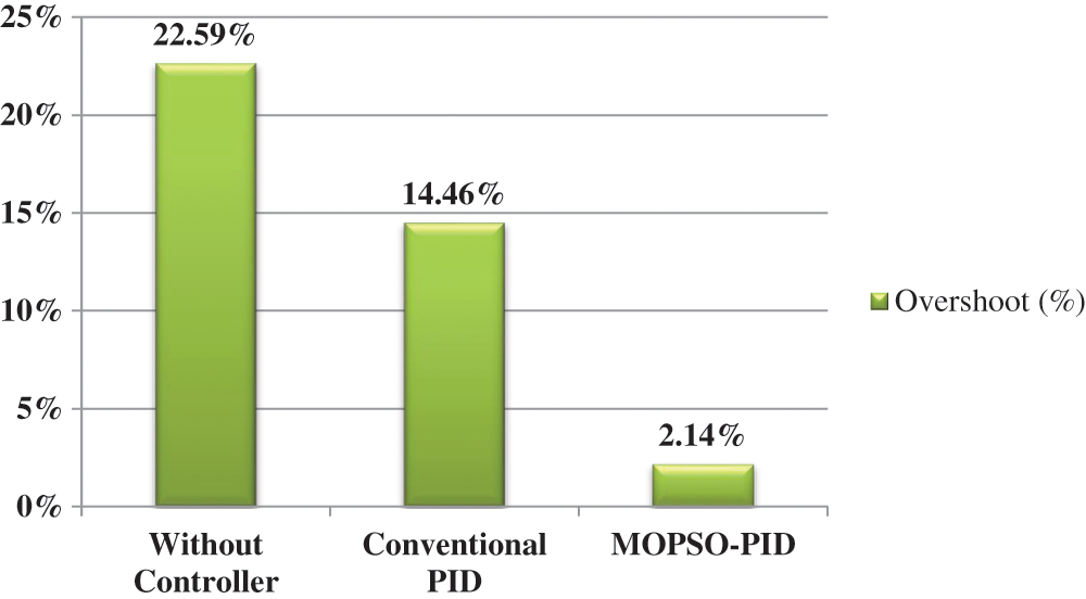 PSO Based Multi-Objective Approach for Controlling PID Controller