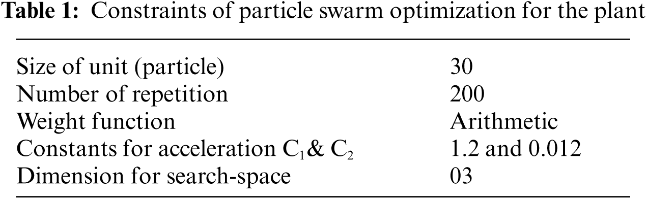 PSO Based Multi-Objective Approach for Controlling PID Controller