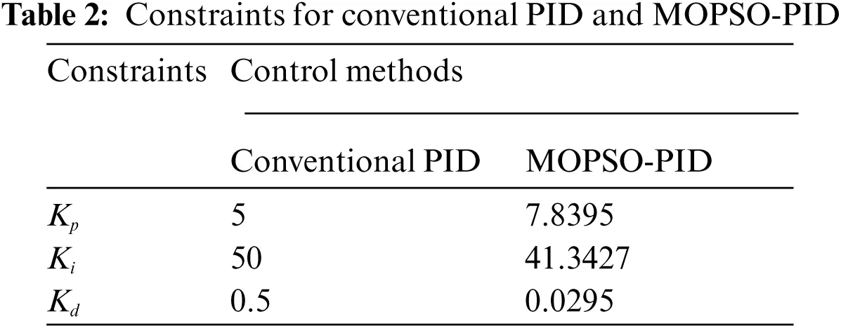 PSO Based Multi-Objective Approach for Controlling PID Controller