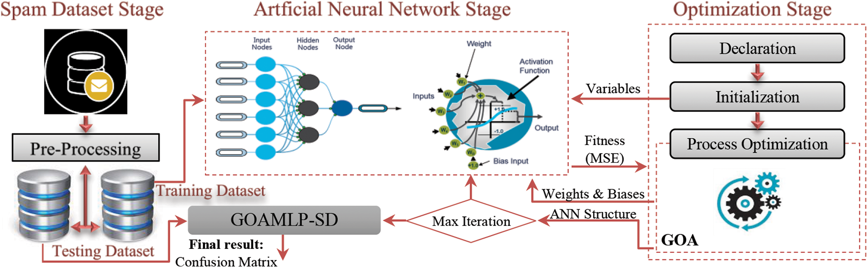 E-mail Spam Classification Using Grasshopper Optimization Algorithm and Neural Networks