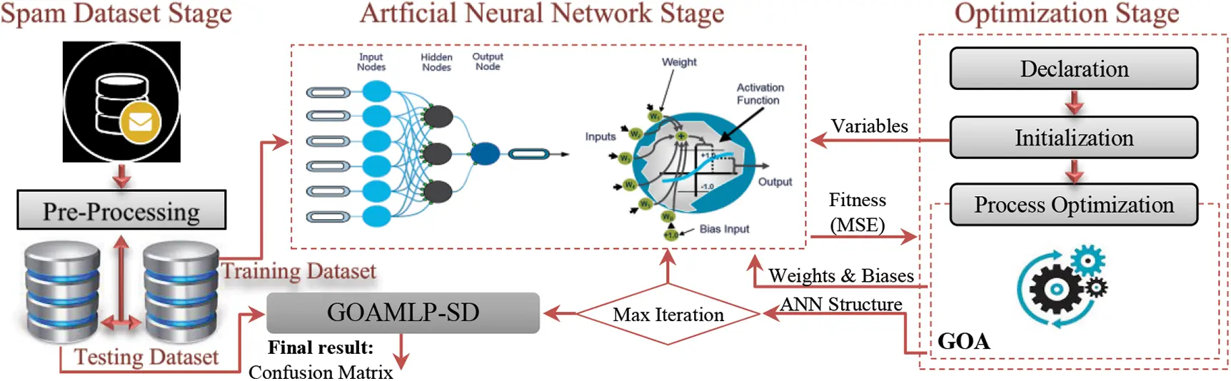 E-mail Spam Classification Using Grasshopper Optimization Algorithm and Neural Networks