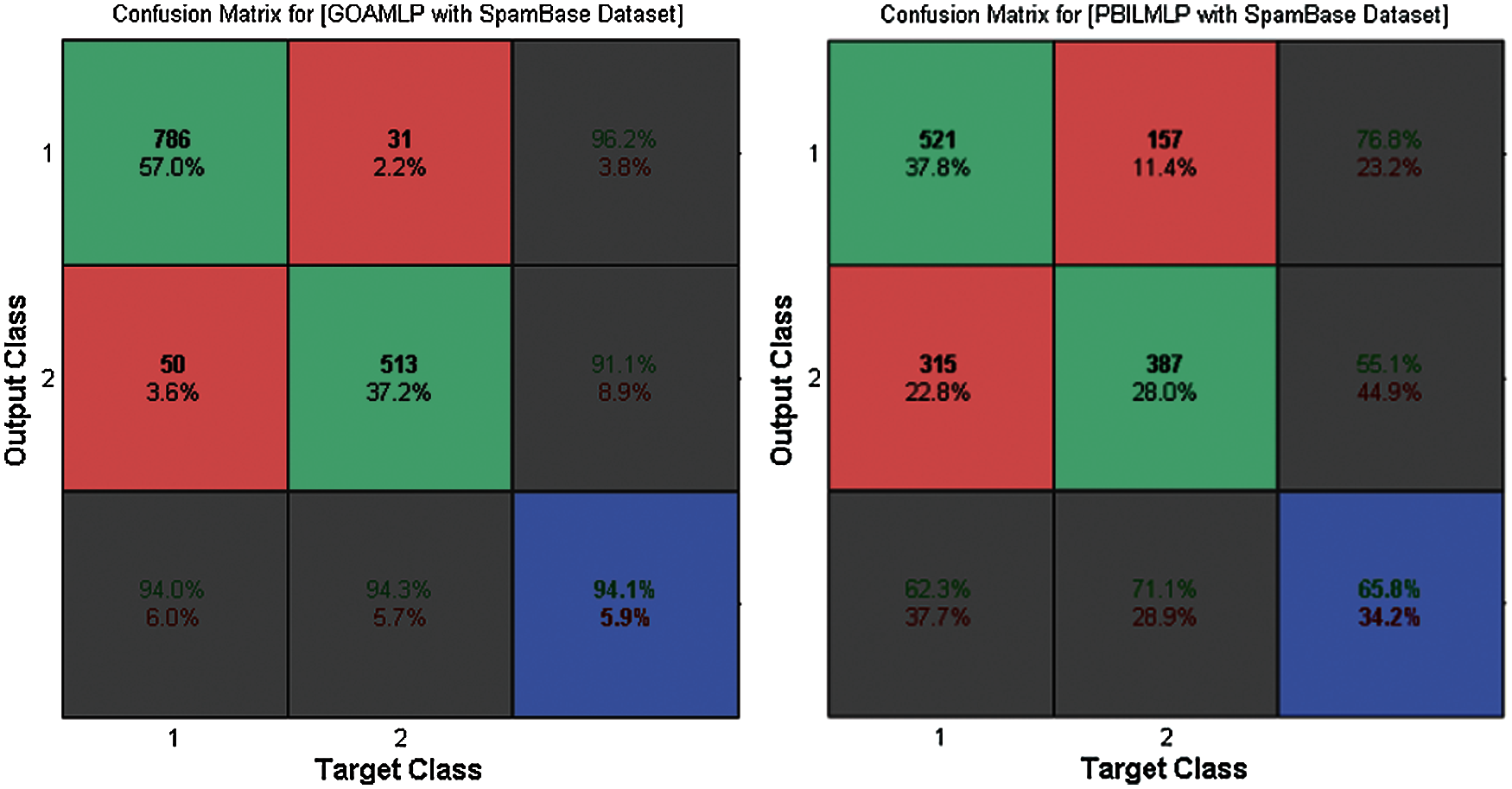 E-mail Spam Classification Using Grasshopper Optimization Algorithm and Neural Networks