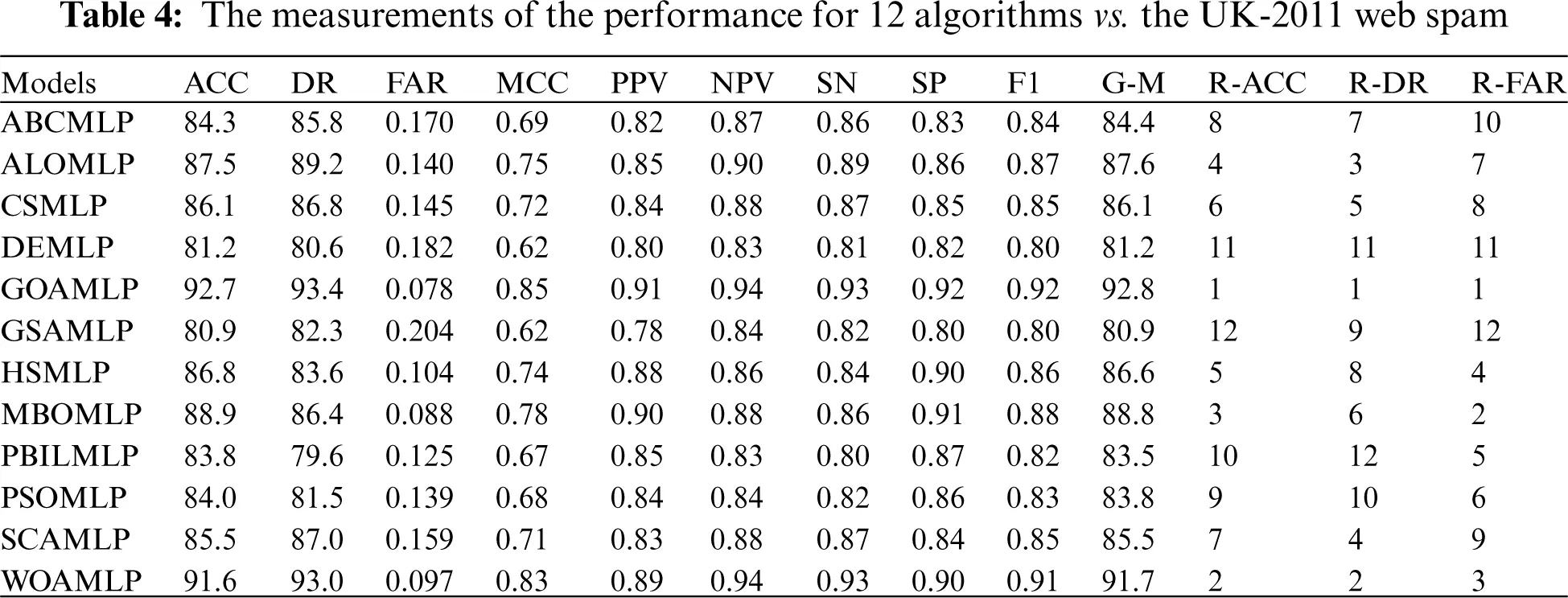 E-mail Spam Classification Using Grasshopper Optimization Algorithm and Neural Networks
