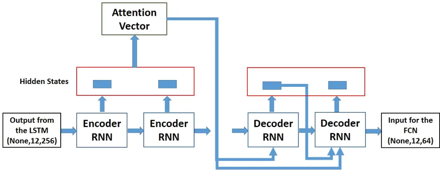 Attention-Based Deep Learning Model for Early Detection of Parkinson's ...