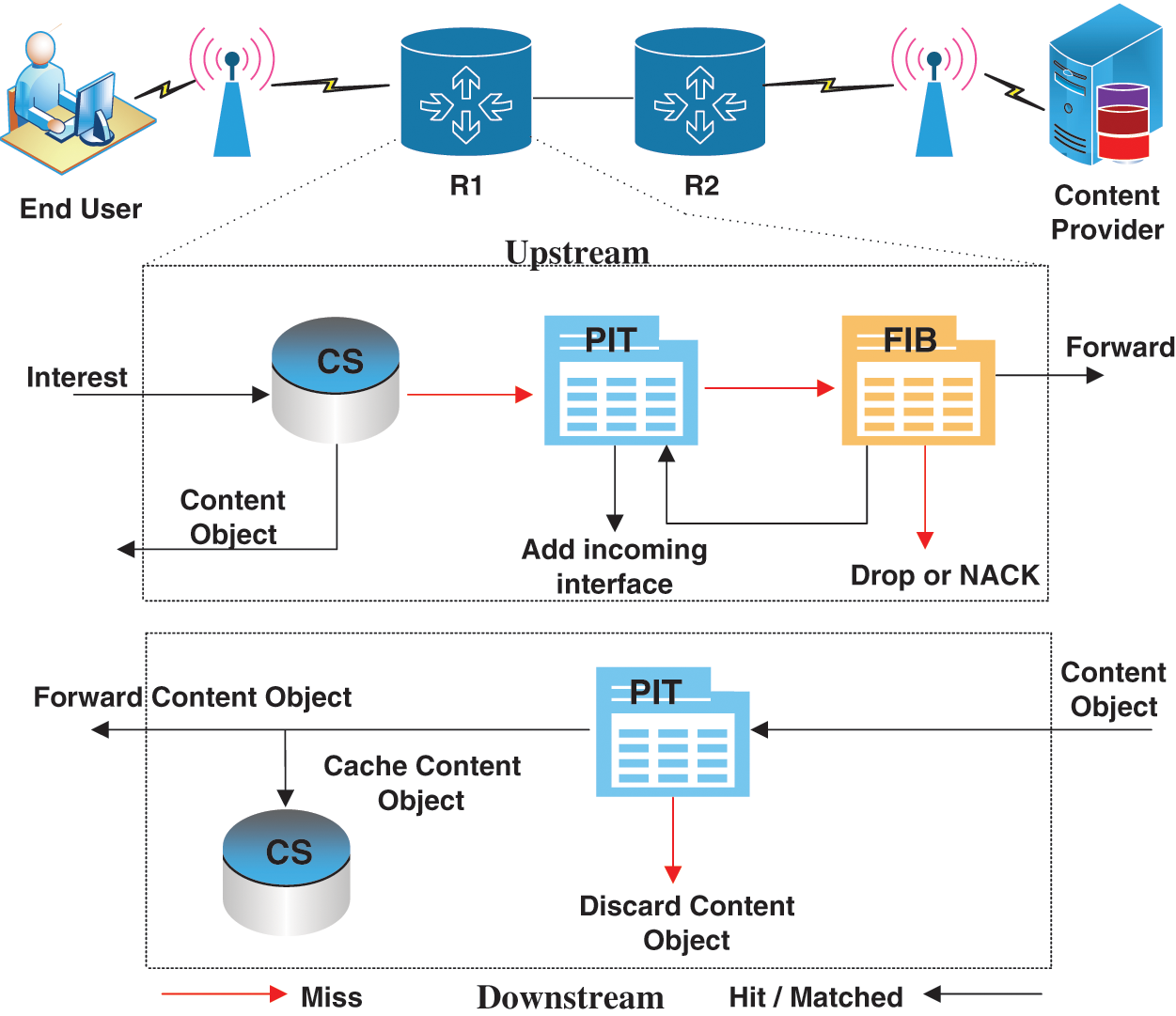 COCP: Coupling Parameters Content Placement Strategy for In-Network ...