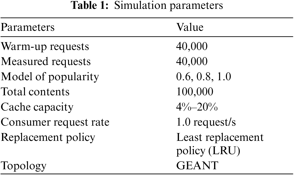 COCP: Coupling Parameters Content Placement Strategy for In-Network Caching-Based Content ...