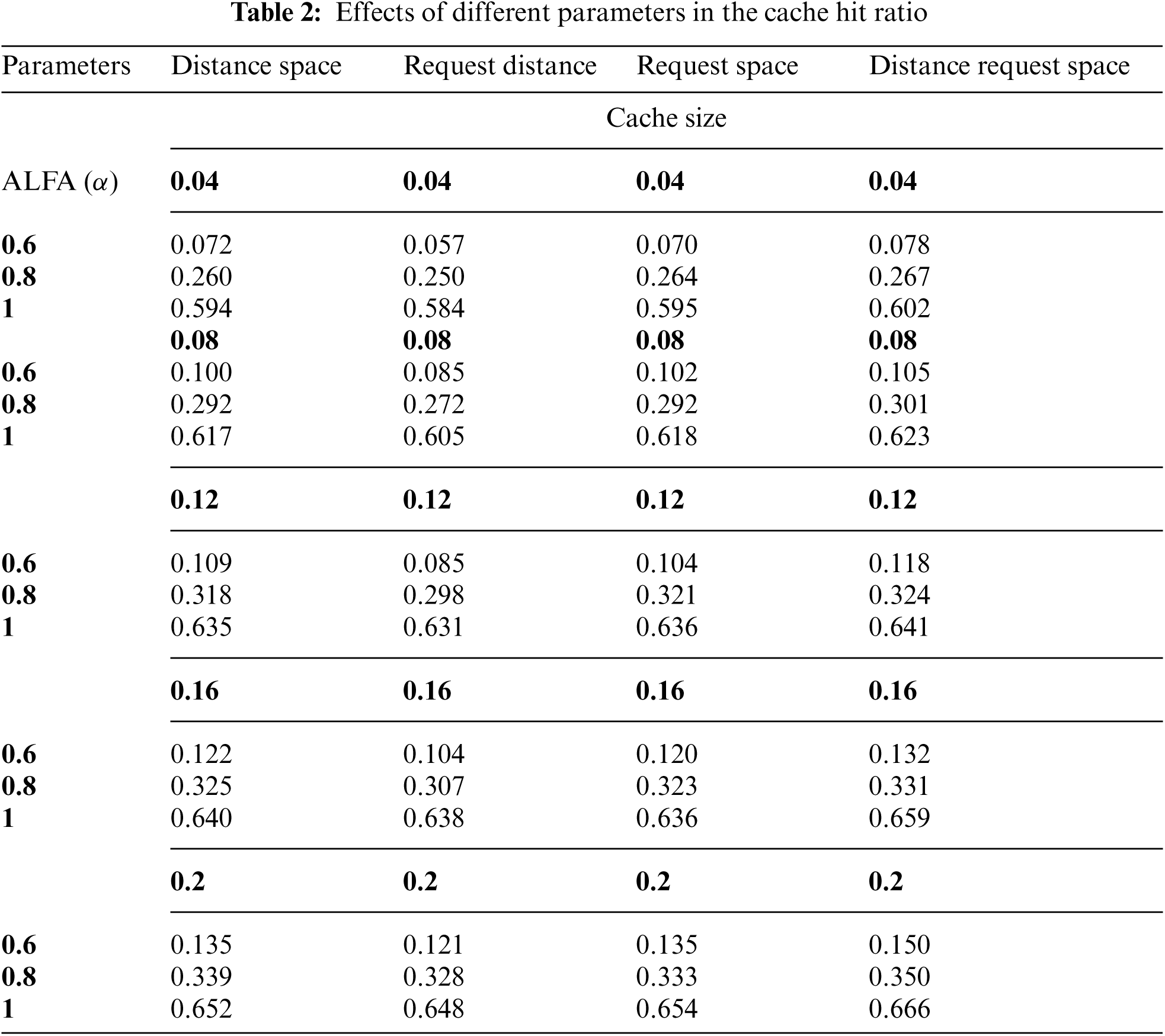 COCP: Coupling Parameters Content Placement Strategy for In-Network Caching-Based Content ...