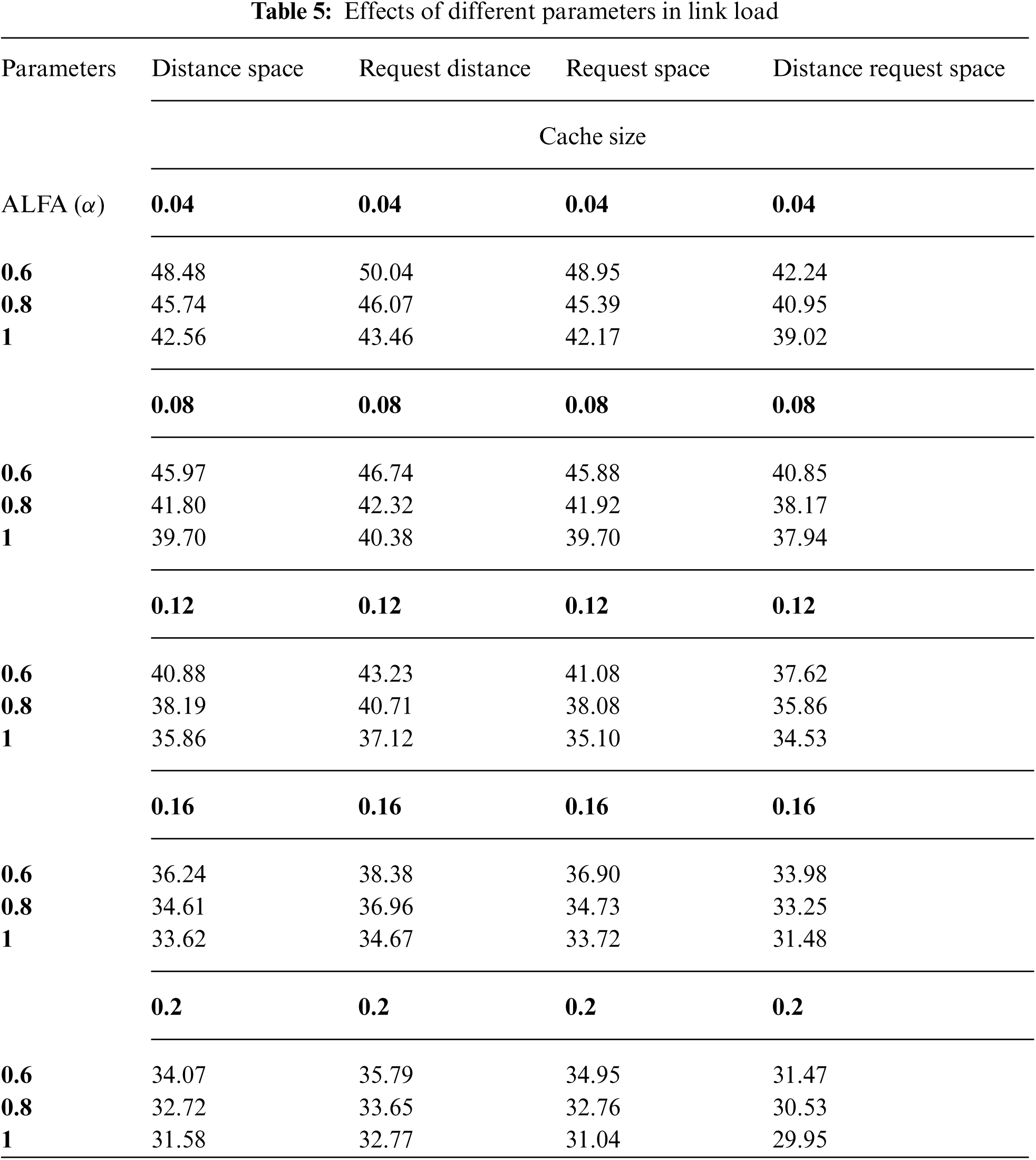 COCP: Coupling Parameters Content Placement Strategy for In-Network ...