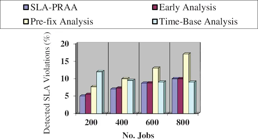 Adaptive Runtime Monitoring of Service Level Agreement Violations in ...