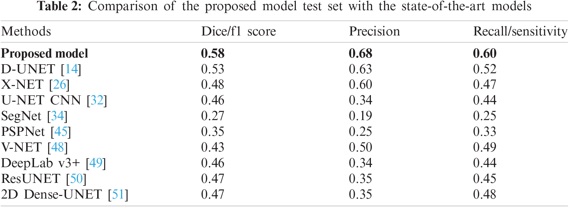 Modified UNet Model for Brain Stroke Lesion Segmentation on Computed ...