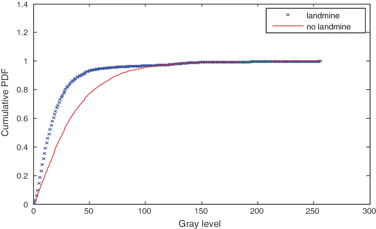 Gauss Gradient and SURF Features for Landmine Detection from GPR Images