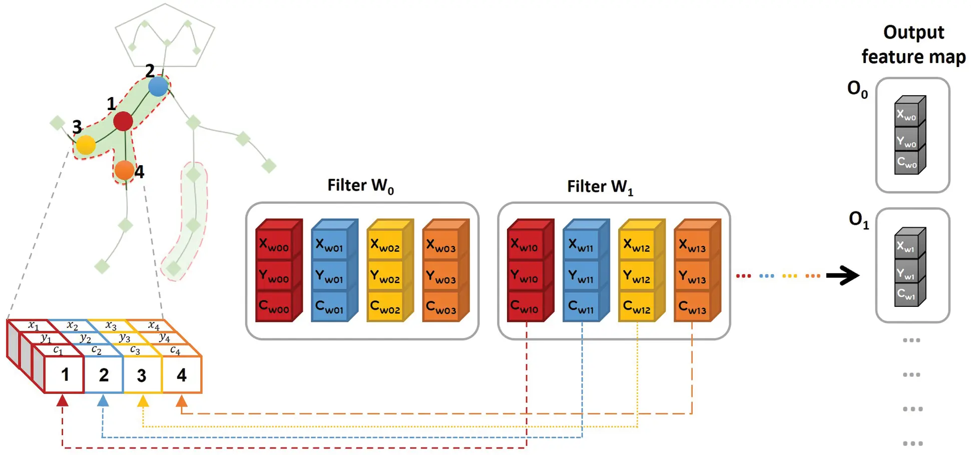 Skeleton Split Strategies for Spatial Temporal Graph Convolution Networks
