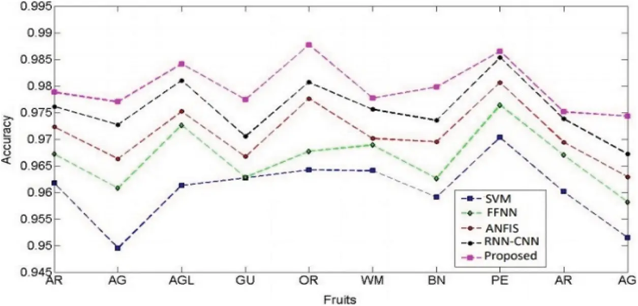Fruit Image Classification Using Deep Learning
