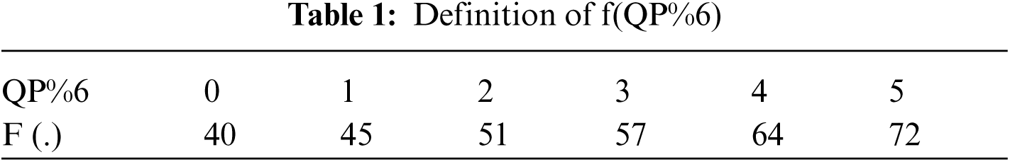 Unified FPGA Design for the HEVC Dequantization and Inverse Transform Modules