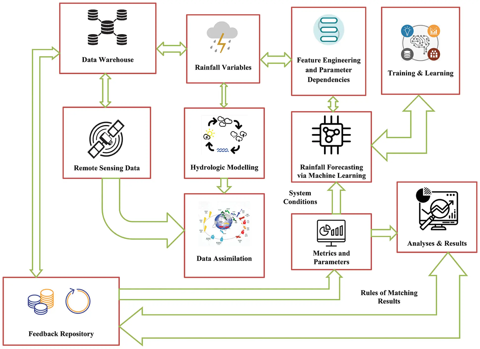 Rainfall Forecasting Using Machine Learning Algorithms for Localized Events