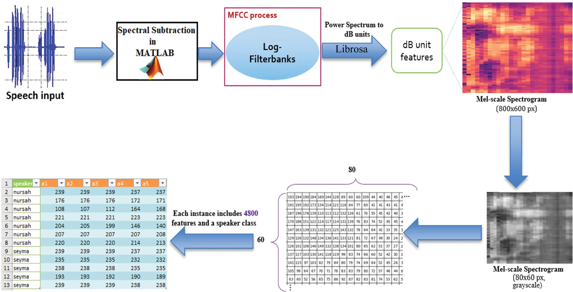 Automatic Speaker Recognition Using Mel-Frequency Cepstral Coefficients Through Machine Learning