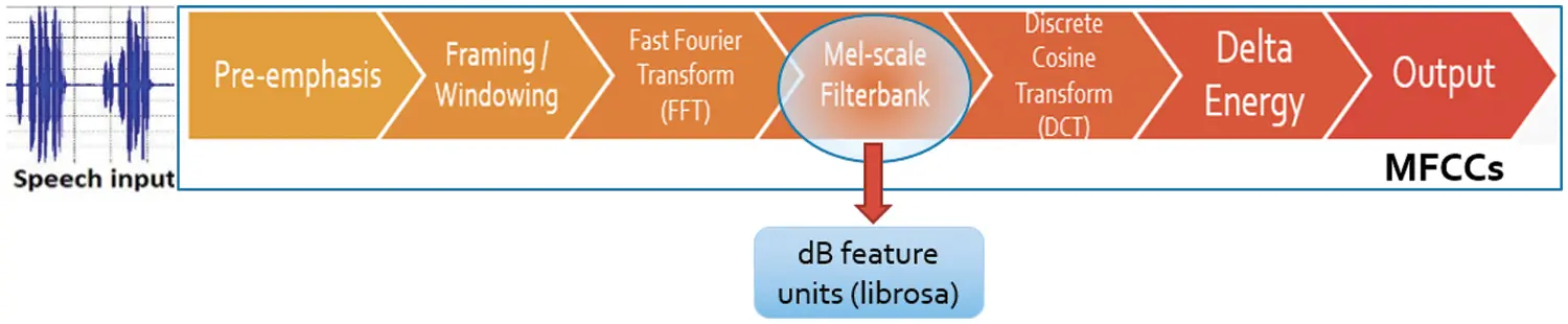 Automatic Speaker Recognition Using Mel Frequency Cepstral Coefficients