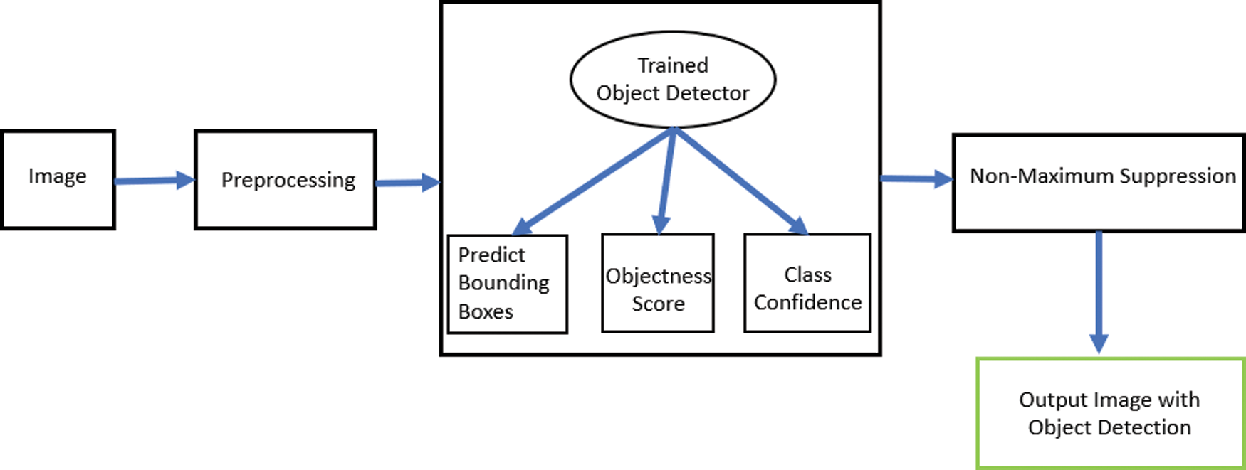 Fruits and Vegetables Freshness Categorization Using Deep Learning