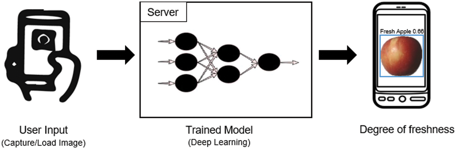 Fruits and Vegetables Freshness Categorization Using Deep Learning