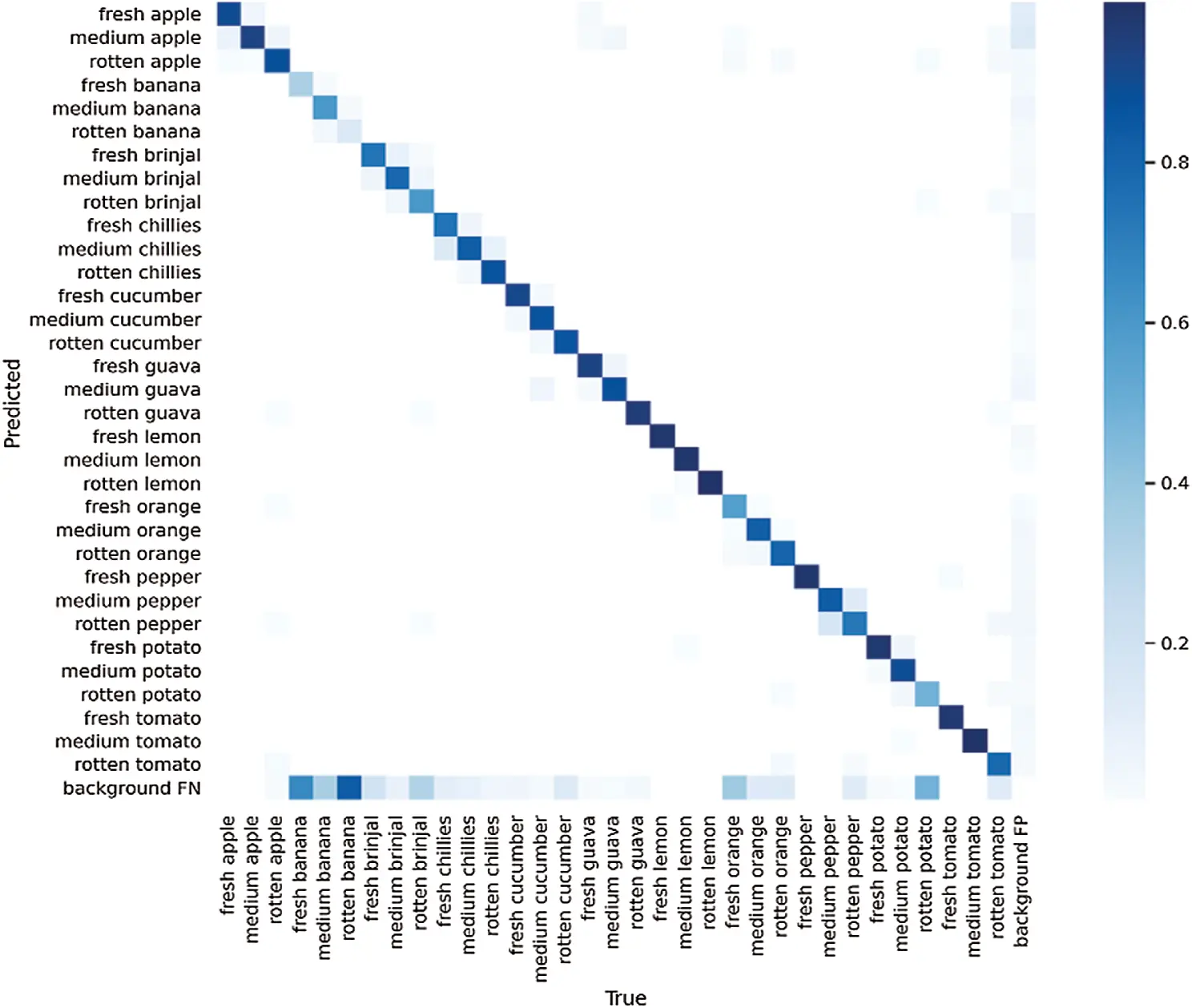 Fruits and Vegetables Freshness Categorization Using Deep Learning