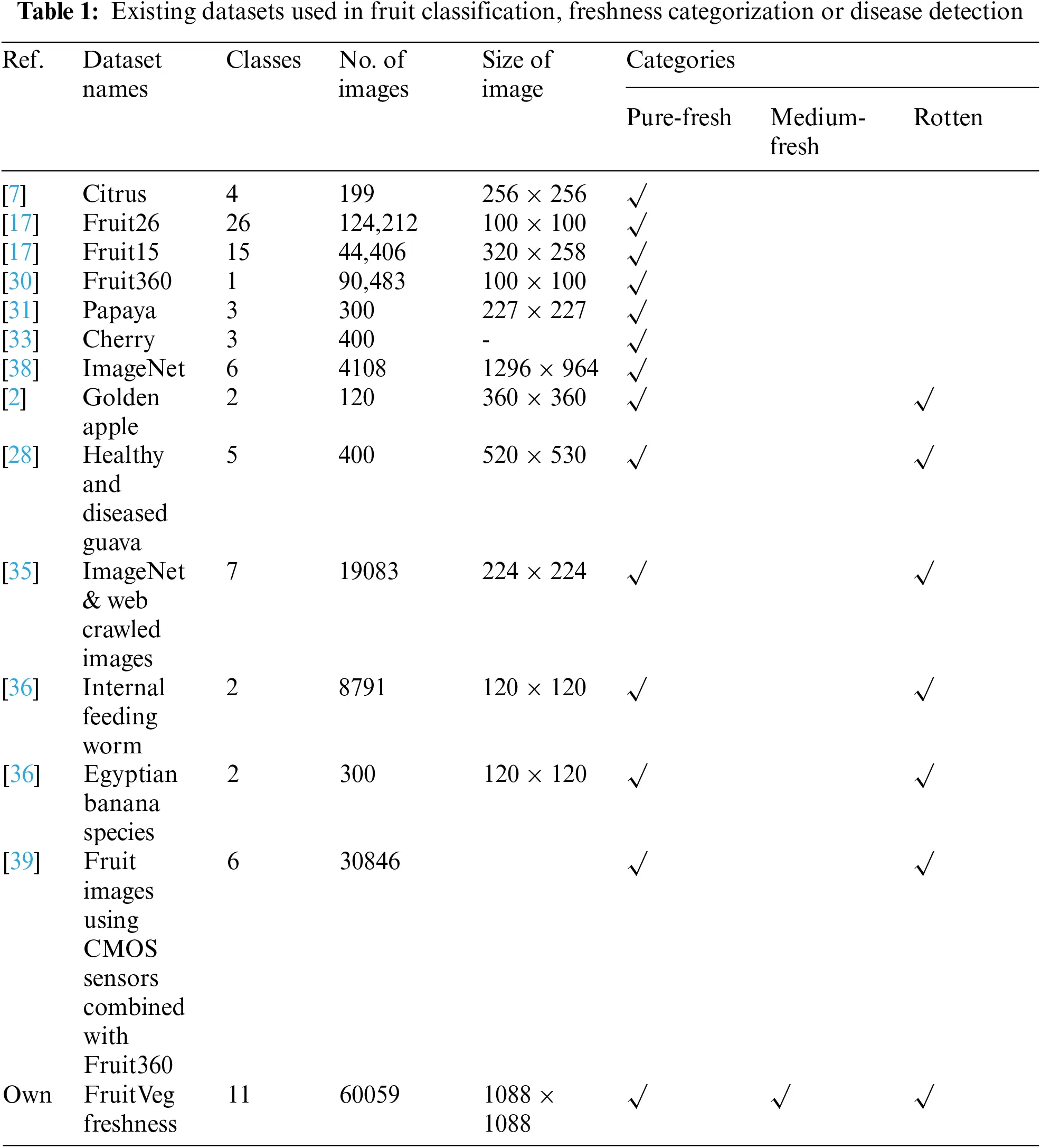 Fruits and Vegetables Freshness Categorization Using Deep Learning
