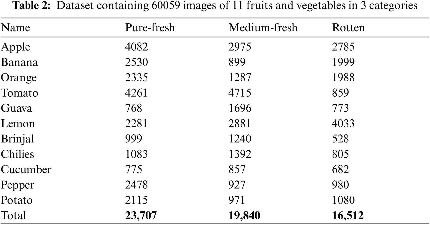 Fruits and Vegetables Freshness Categorization Using Deep Learning