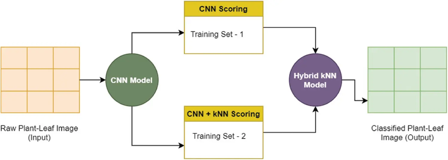 SVM and KNN Based CNN Architectures for Plant Classification