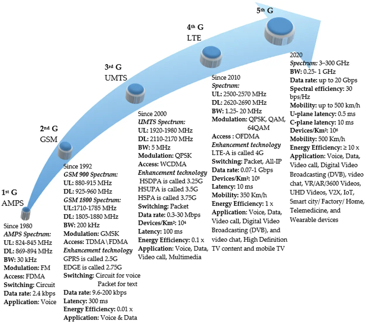 Milestones of Wireless Communication Networks and Technology Prospect ...