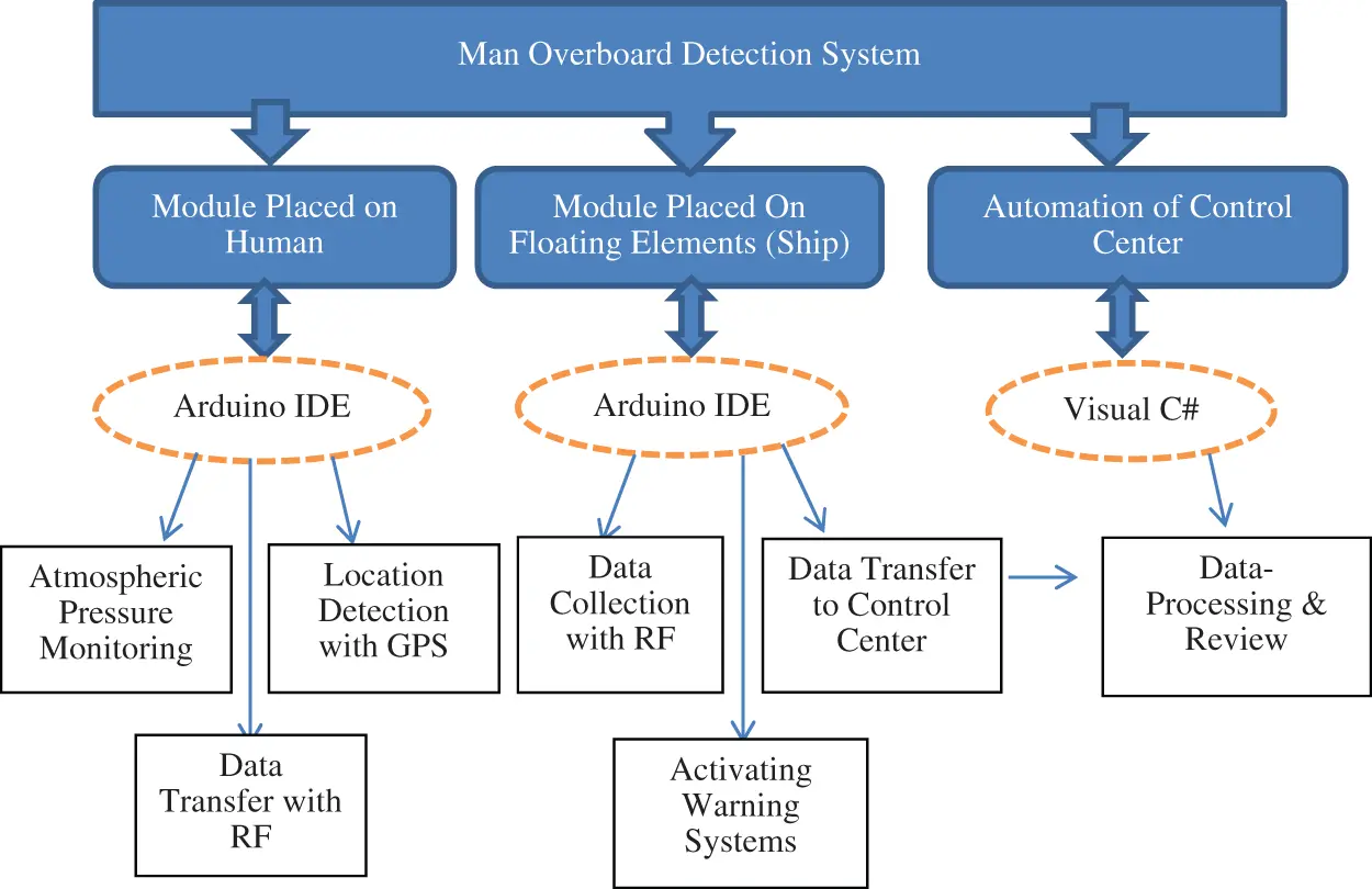Man Overboard Detection System Using IoT for Navigation Model