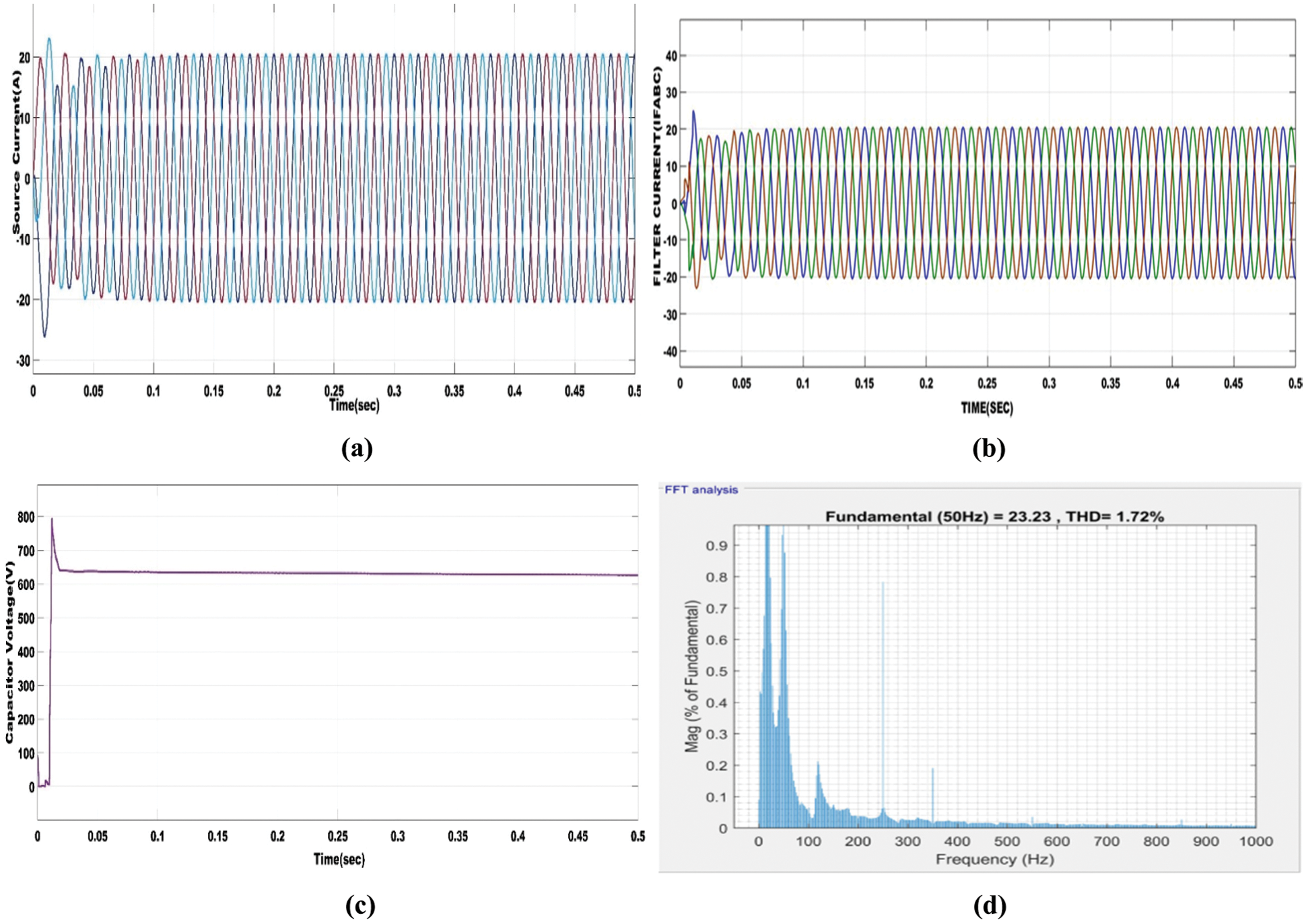 Adaptive Fuzzy Logic Controller for Harmonics Mitigation Using Particle Swarm Optimization