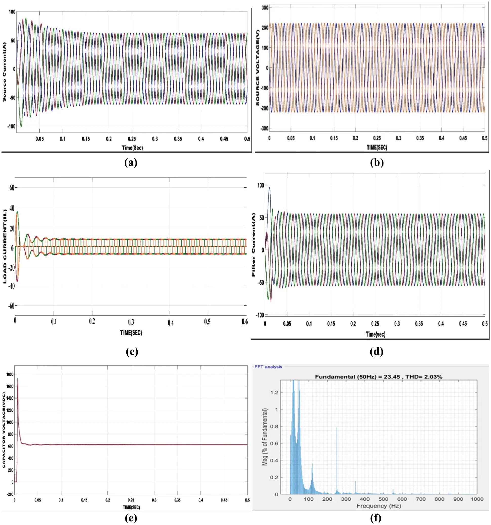 Adaptive Fuzzy Logic Controller for Harmonics Mitigation Using Particle Swarm Optimization