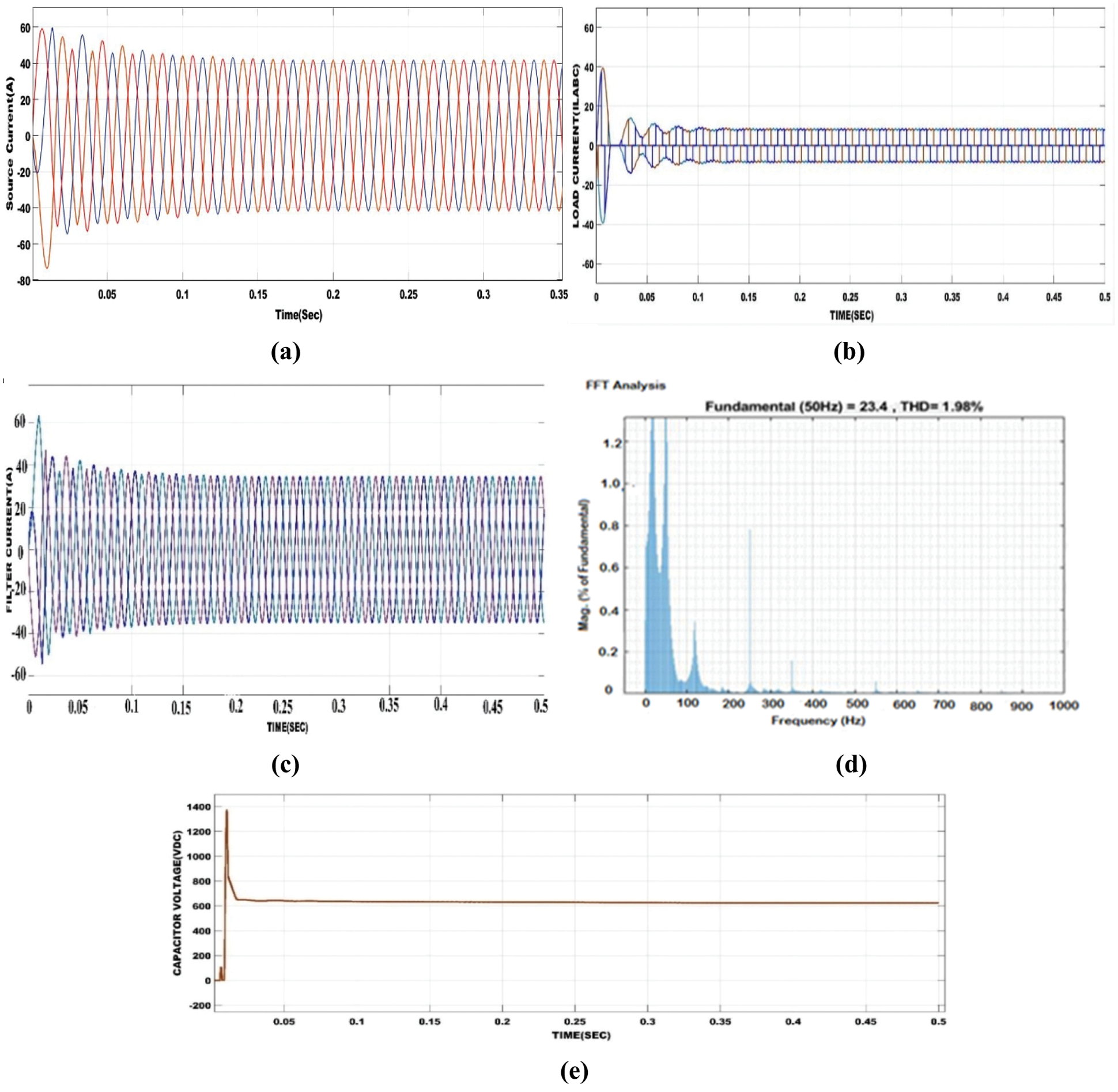Adaptive Fuzzy Logic Controller for Harmonics Mitigation Using Particle Swarm Optimization