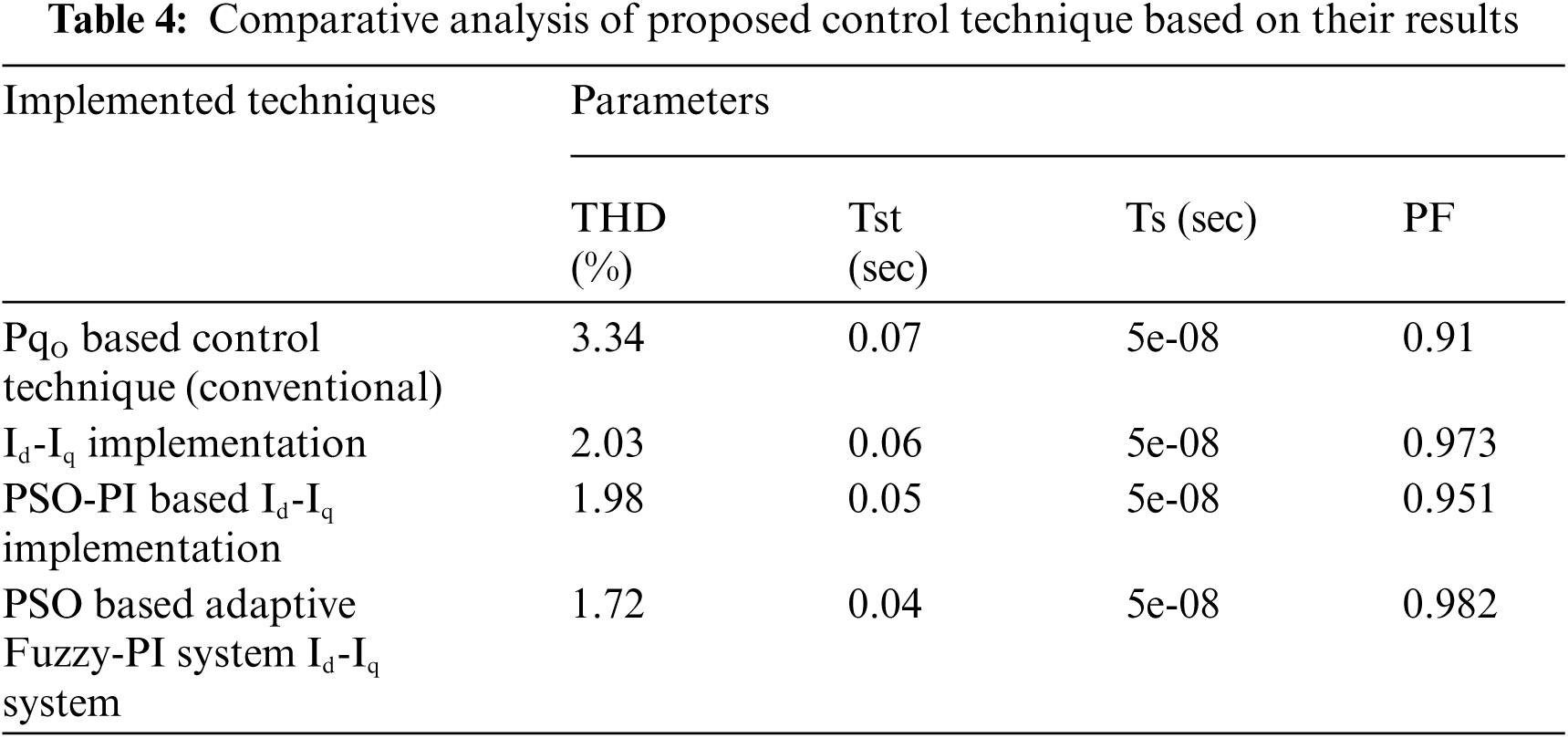 Adaptive Fuzzy Logic Controller for Harmonics Mitigation Using Particle Swarm Optimization