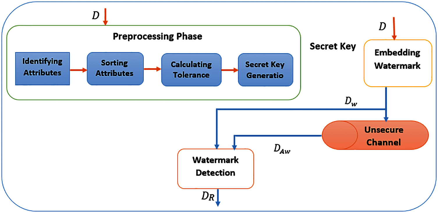 Digital Watermarking Scheme for Securing Textual Database Using Histogram Shifting Model