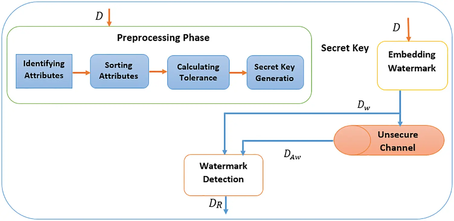 Digital Watermarking Scheme for Securing Textual Database Using ...
