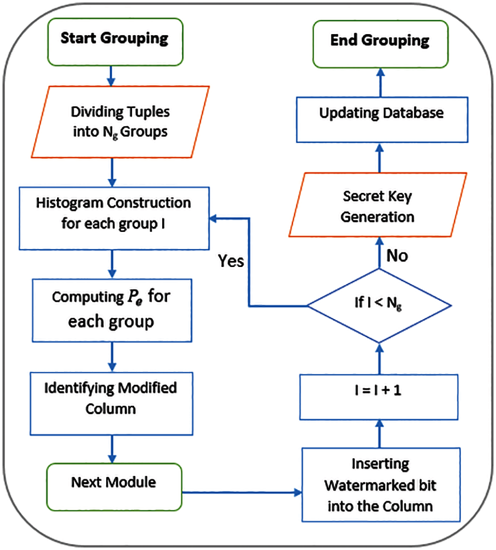 Digital Watermarking Scheme for Securing Textual Database Using Histogram Shifting Model