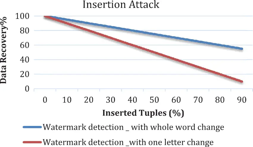 Digital Watermarking Scheme for Securing Textual Database Using Histogram Shifting Model