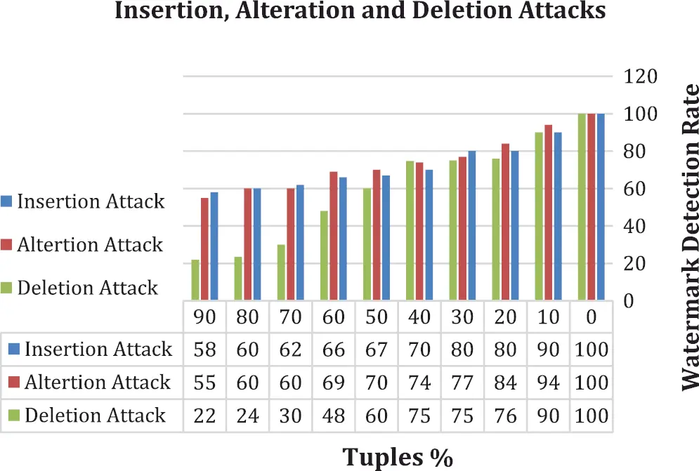 Digital Watermarking Scheme for Securing Textual Database Using Histogram Shifting Model
